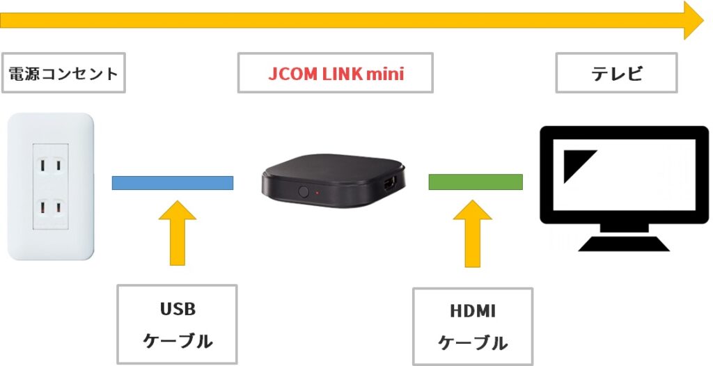 J:COM LINK miniとは何？できる事やJ:COM LINKとの違いを解説！ | J:COMの乗り換えナビ！