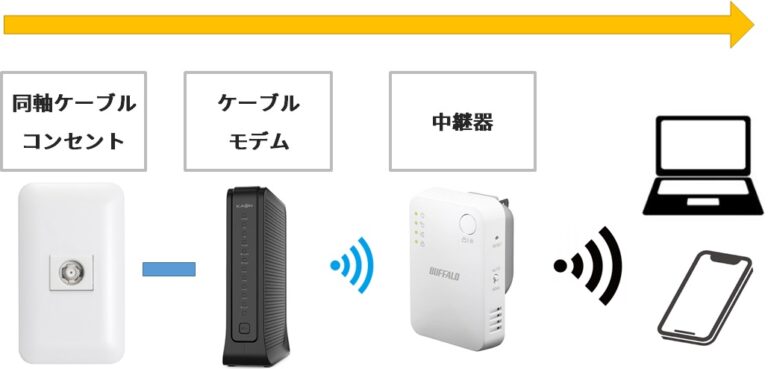 J:COMで市販のメッシュWi-Fiや中継器を購入して使える？選び方やつなぎ方は？ | J:COMの乗り換えナビ！